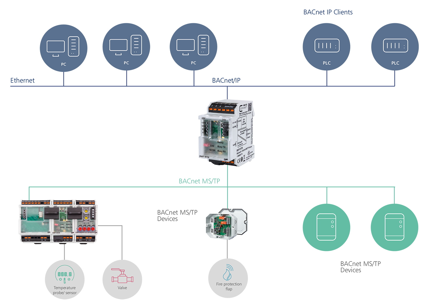 BACnet роутер для BMS та Smart Home – Soliton Blog